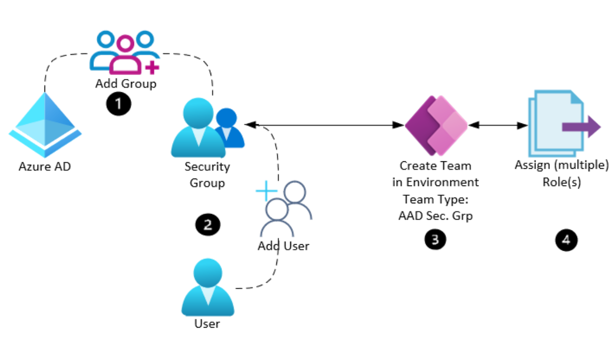 Using Azure Active Directory groups to give access to Power Apps ...