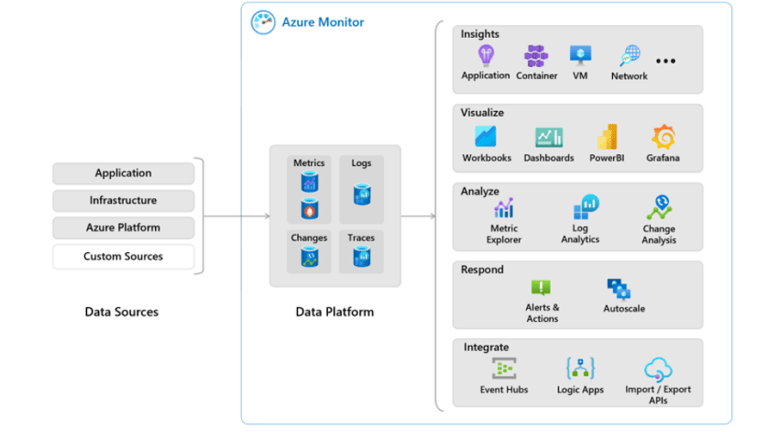 Monitor your Power Platform application with Azure Application Insights.
